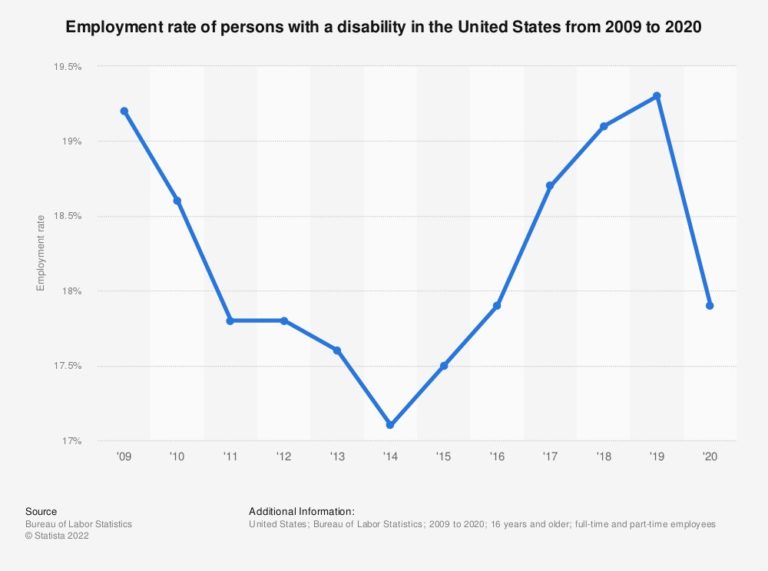 Disability Discrimination in the Workplace - Statistics - Update 2024