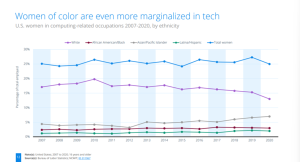 Diversity In The Tech Industry: Statistics Revealed 2024