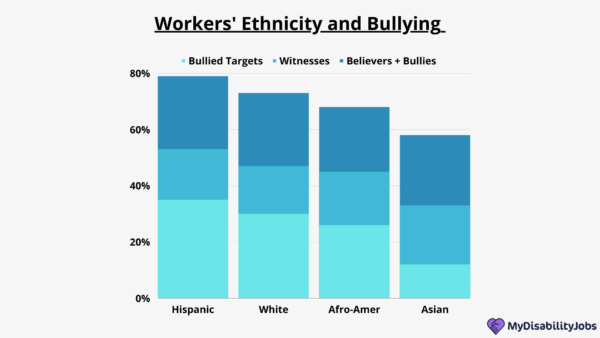 Workplace Bullying Statistics Research & Facts | Updated 2024